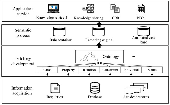 An Ontological Metro Accident Case Retrieval Using CBR and NLP