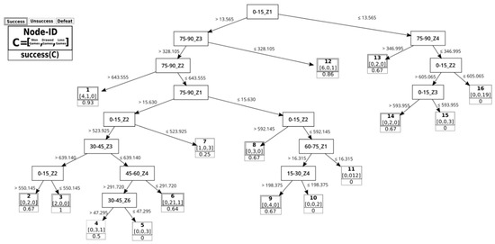 Analyse Success Model of Split Time and Cut-Off Point Values of ...