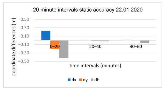 Assessment of Static Positioning Accuracy Using Low-Cost Smartphone GPS ...