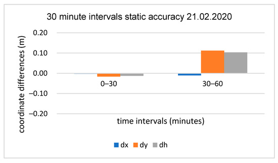 Assessment of Static Positioning Accuracy Using Low-Cost Smartphone GPS ...