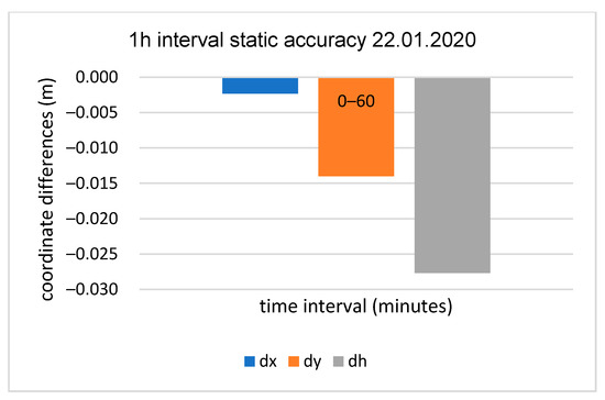 Assessment of Static Positioning Accuracy Using Low-Cost Smartphone GPS ...