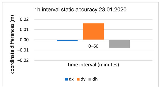 Assessment of Static Positioning Accuracy Using Low-Cost Smartphone GPS ...