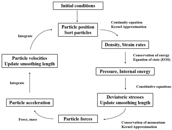 Rock Cutting Simulation of Point Attack Picks Using the Smooth Particle ...
