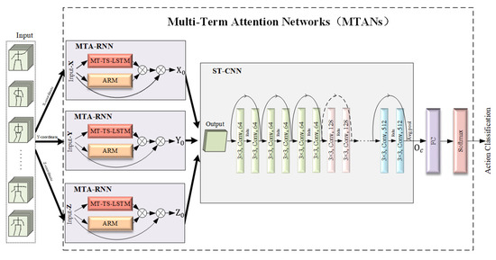 Multi-Term Attention Networks for Skeleton-Based Action Recognition