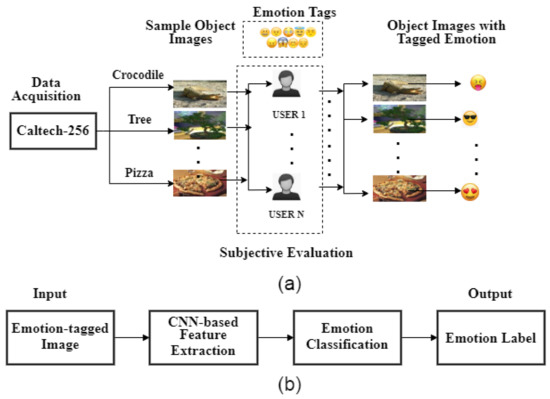 Applied Sciences | Free Full-Text | Inferring Emotion Tags from Object ...