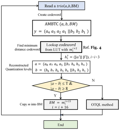 Applied Sciences | Free Full-Text | Hybrid Data Hiding Based on AMBTC Using Enhanced Hamming Code