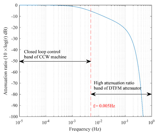 Temperature Fluctuation Attenuation of Circulating Cooling Water Using ...
