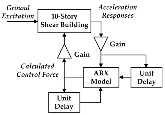 Machine-Learning Based Optimal Seismic Control of Structure with Active ...