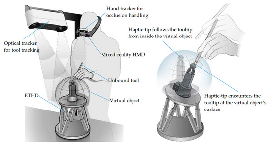 Visuo-Haptic Mixed Reality Simulation Using Unbound Handheld Tools