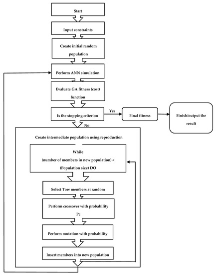 Application of Artificial Neural Network for Modeling and Studying In ...