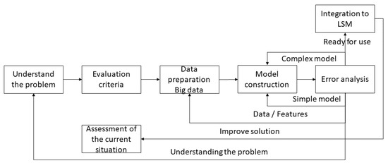 Improvement of an Online Education Model with the Integration of ...