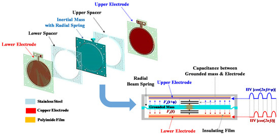 Experimental Evaluation on the Effect of Electrode Configuration in ...