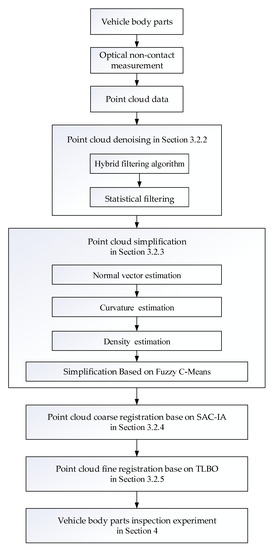 Applied Sciences | Free Full-Text | An Advanced Vehicle Body Part ...