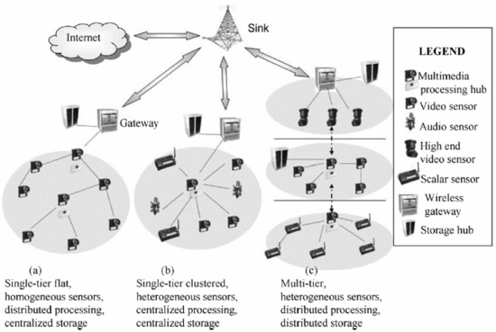 A Three-Tier Architecture of Large-Scale Wireless Sensor Networks for ...