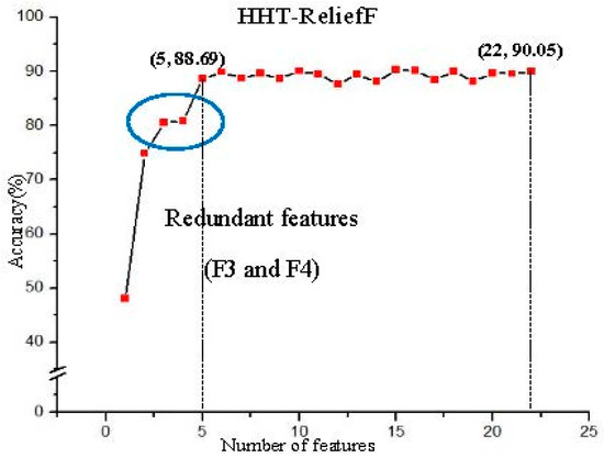 Induction Motor Fault Classification Based on FCBF-PSO Feature Selection Method