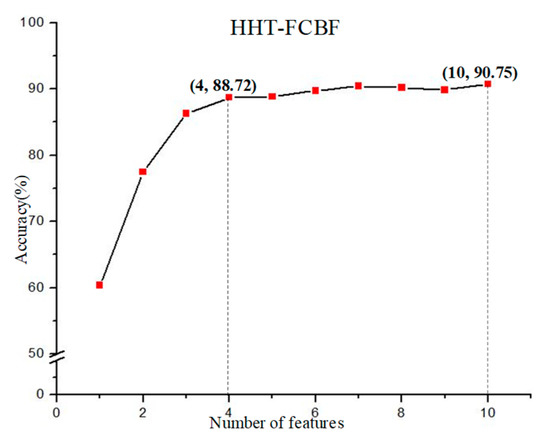 Induction Motor Fault Classification Based on FCBF-PSO Feature Selection Method