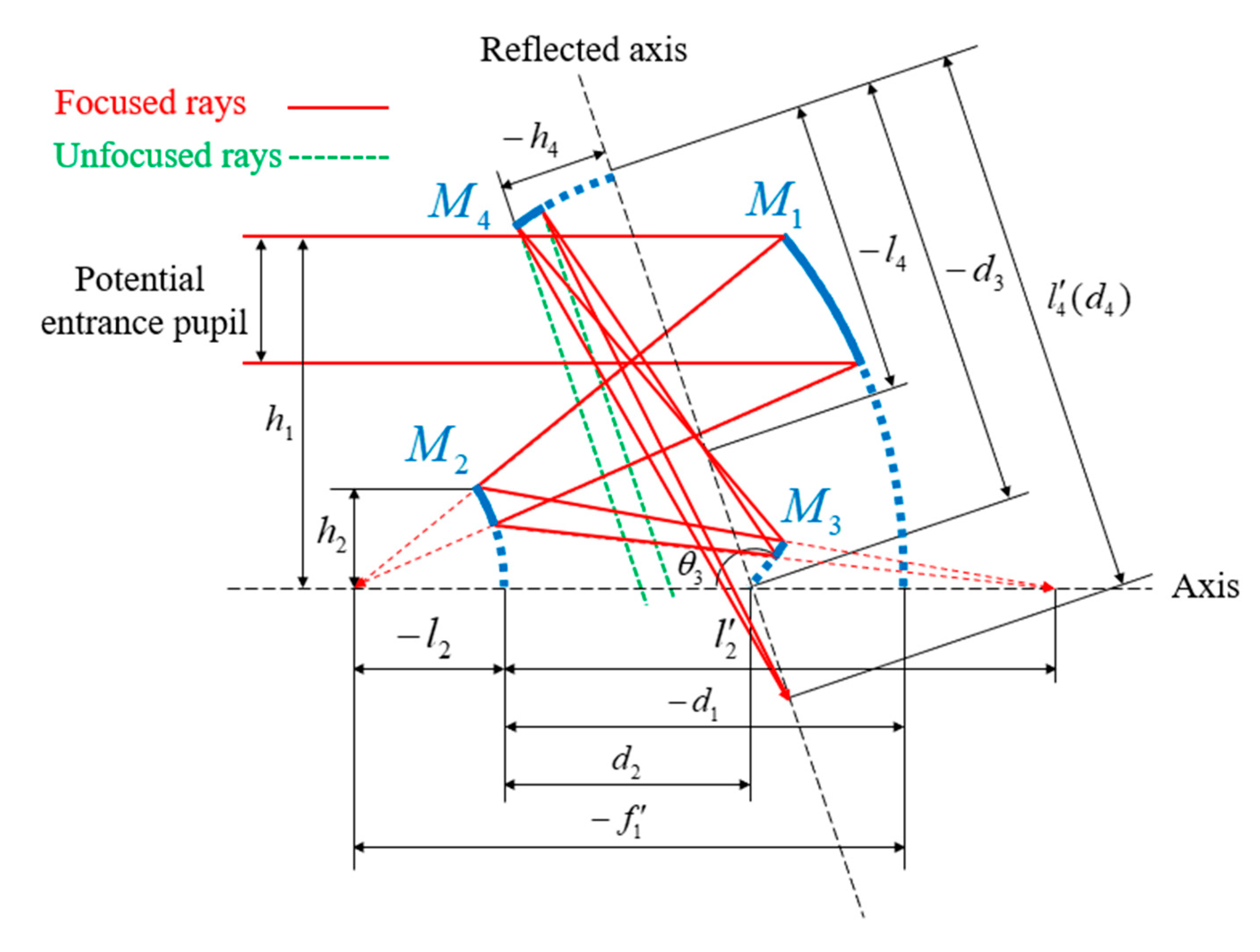 A Design for a Manufacturing-Constrained Off-Axis Four-Mirror ...