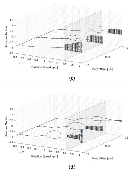 Effects of Tilting Pad Journal Bearing Design Parameters on the Pad ...