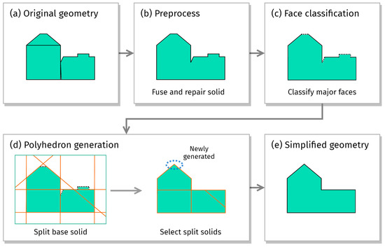 Building Geometry Simplification for Improving Mesh Quality of ...