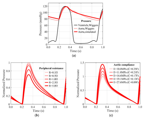 Design and Evaluation of Enhanced Mock Circulatory Platform Simulating ...