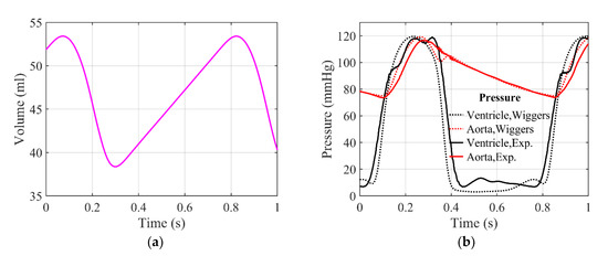 Design and Evaluation of Enhanced Mock Circulatory Platform Simulating ...