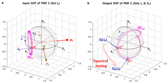 Arbitrary Phase Modulation of General Transmittance Function of First ...