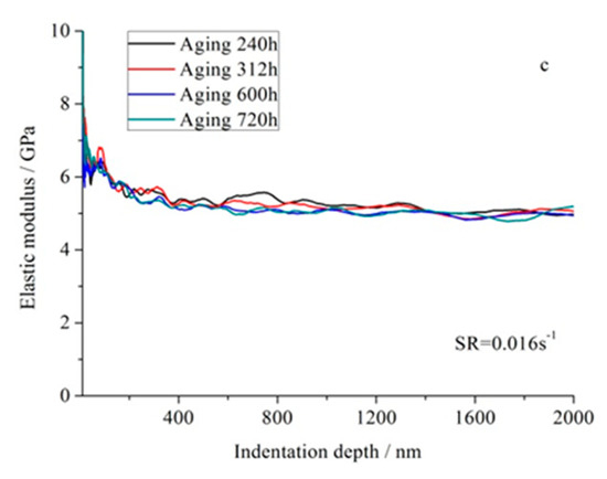 Investigation on the Influences of Hygrothermal Aging on the Indentation Size Effects and Micro ...