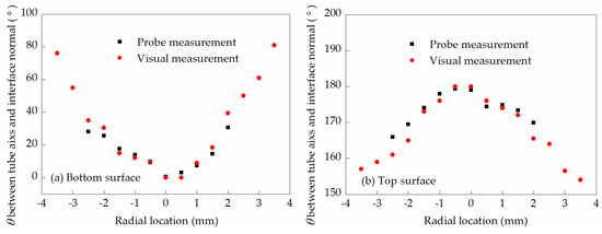 A New Vector-Based Signal Processing Method of Four-Sensor Probe for ...