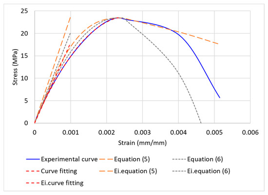 Study on Prediction and Application of Initial Chord Elastic Modulus ...