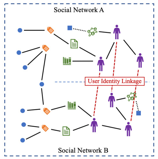 User Identity Linkage Across Social Networks by Heterogeneous Graph Attention Network Modeling