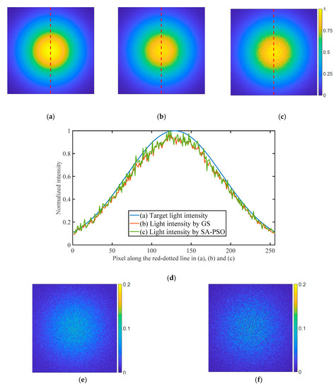 A Hybrid Diffractive Optical Element Design Algorithm Combining Particle Swarm Optimization and ...