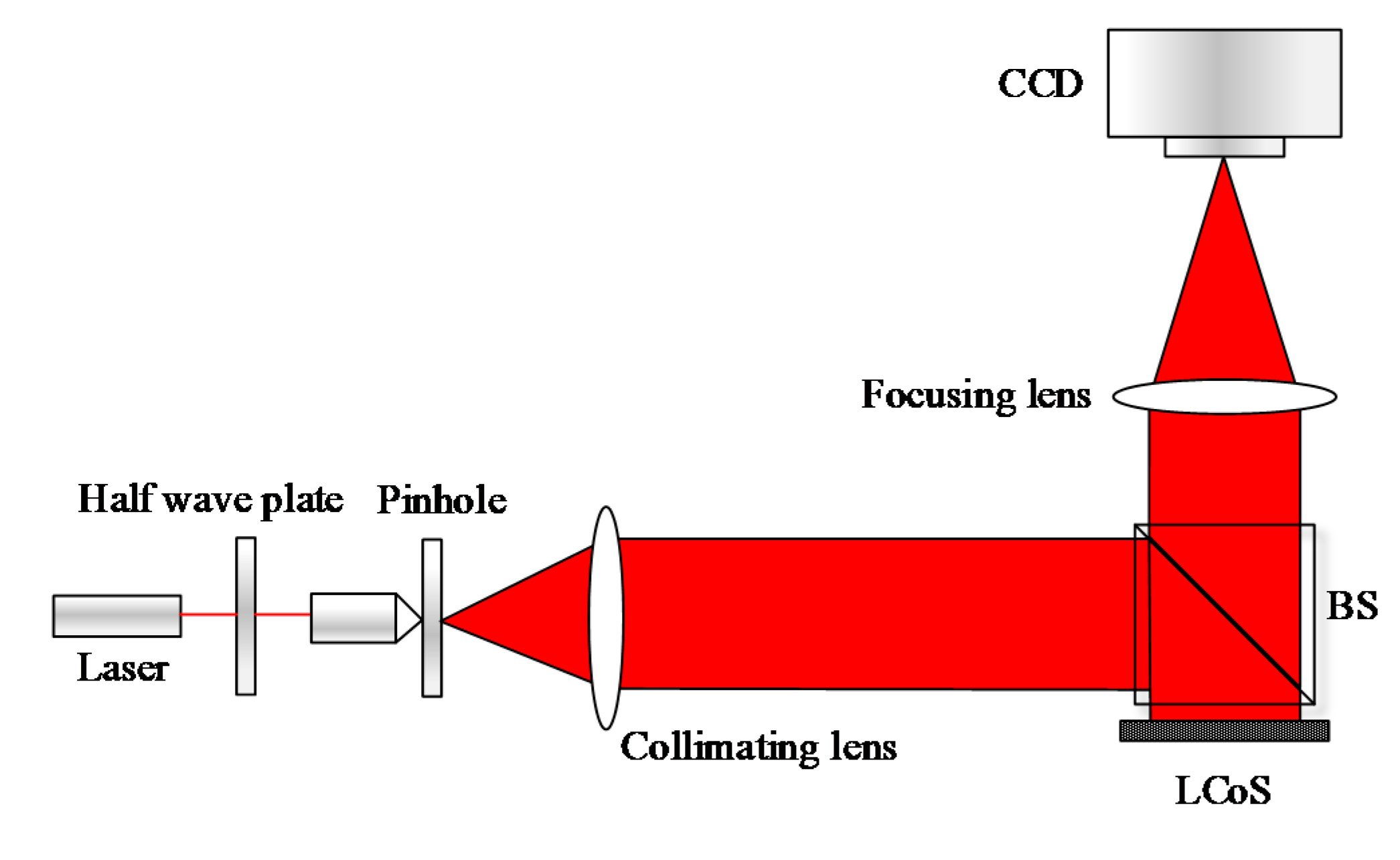 A Hybrid Diffractive Optical Element Design Algorithm Combining Particle Swarm Optimization And