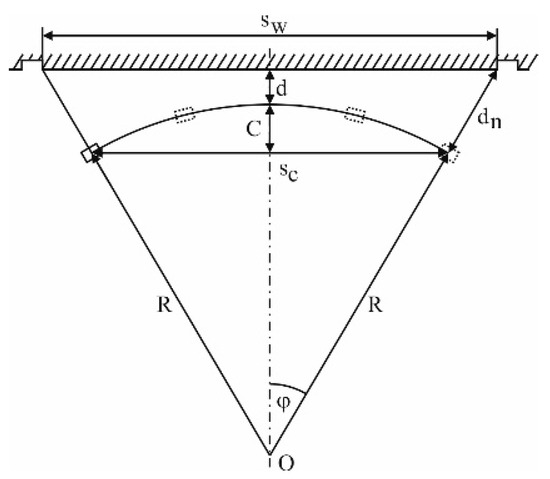Measurement of Wheel Radius in an Automated Guided Vehicle
