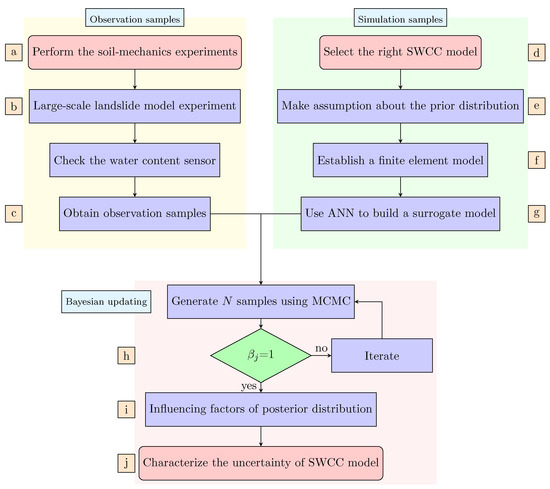 Bayesian Updating of Soil–Water Character Curve Parameters Based on the Monitor Data of a Large ...