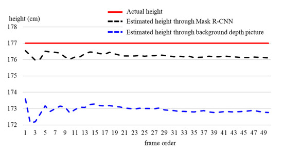Human Height Estimation by Color Deep Learning and Depth 3D Conversion