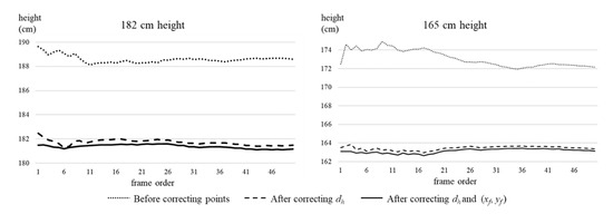 Human Height Estimation by Color Deep Learning and Depth 3D Conversion