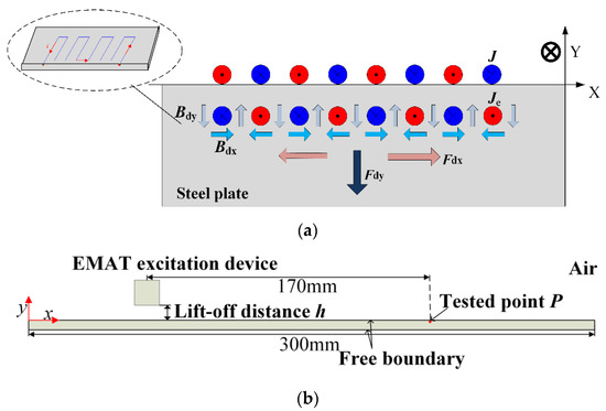 Electromagnetic Acoustic Detection of Steel Plate Defects Based on High ...