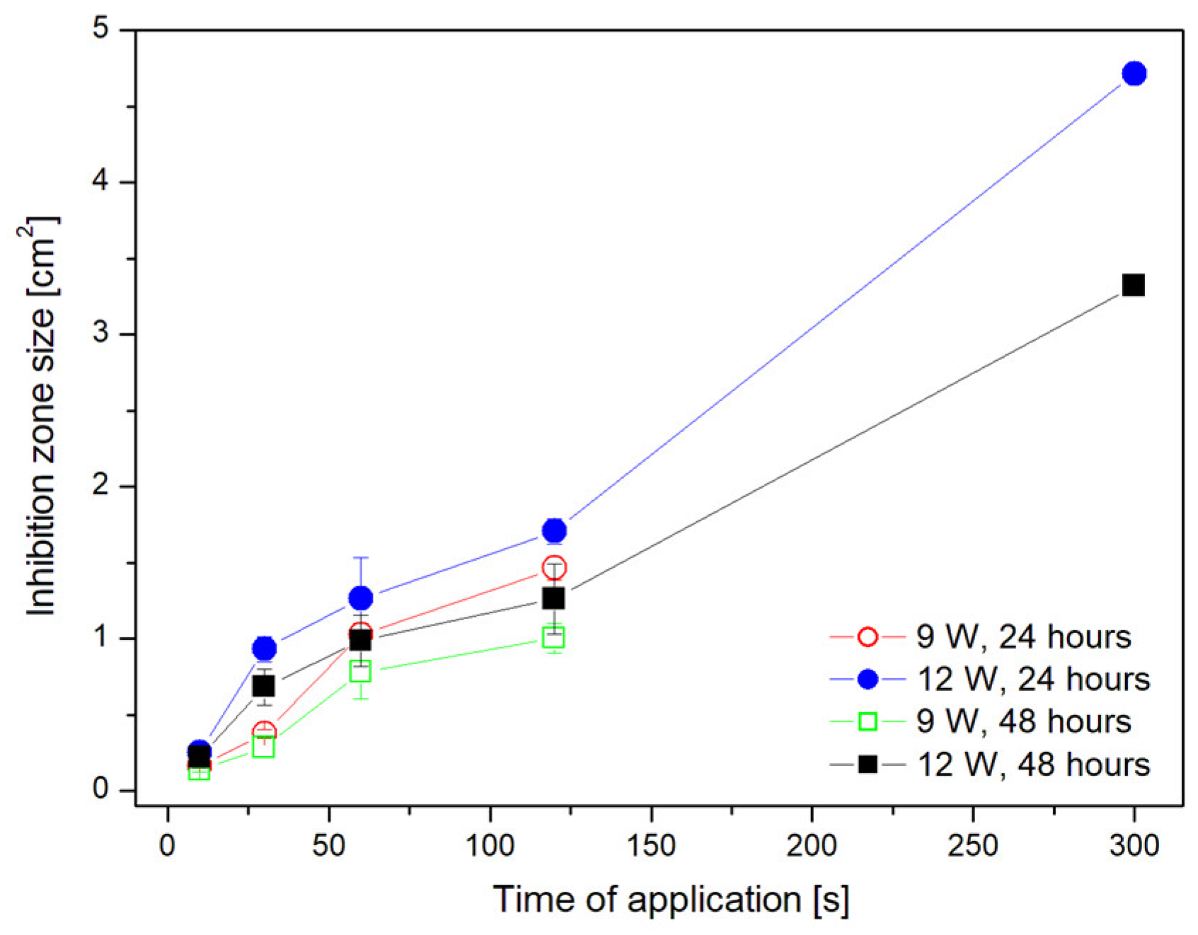 Impact of Microwave Plasma Torch on the Yeast Candida glabrata