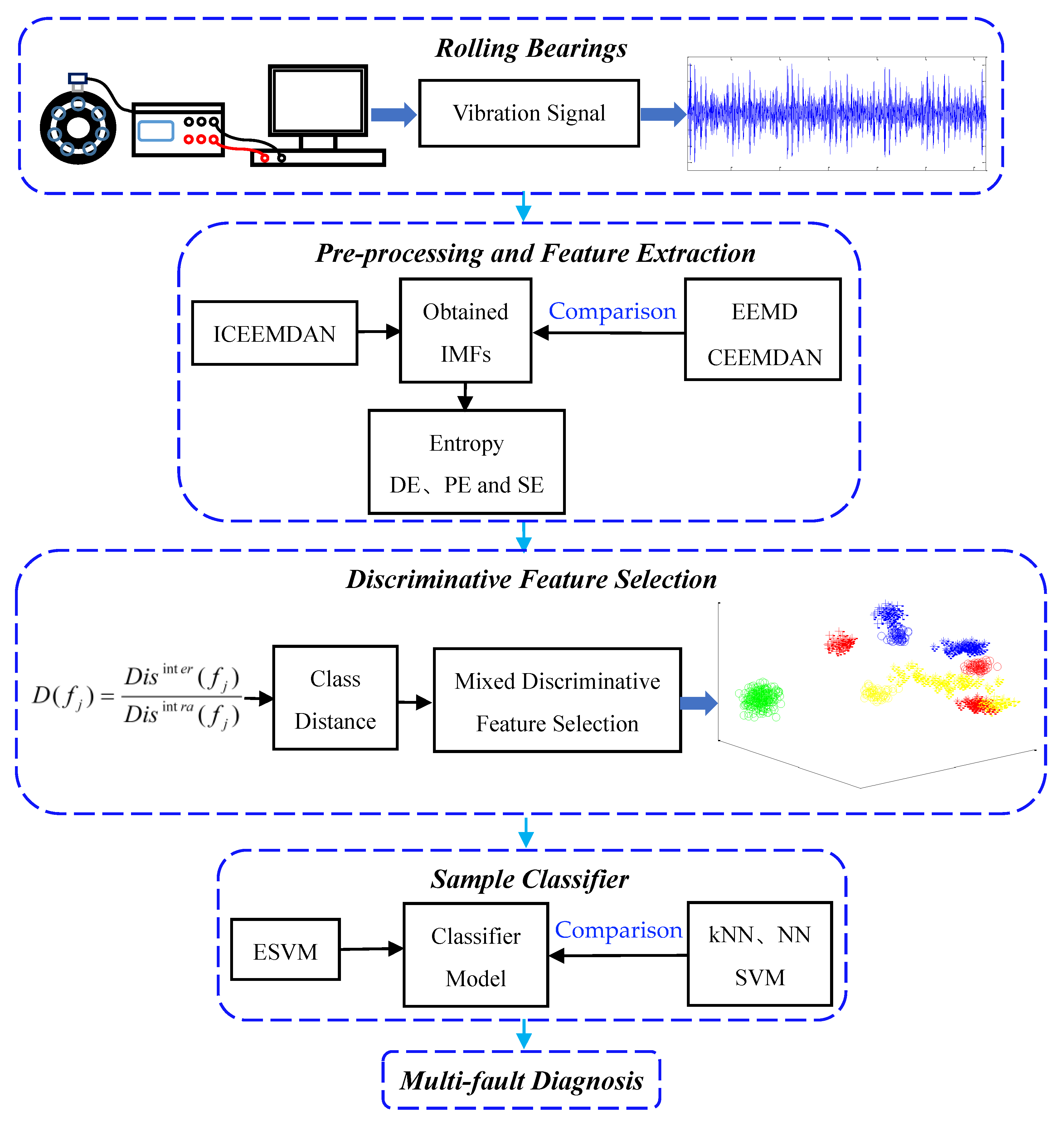Rolling Bearings Fault Diagnosis Based on Improved Complete Ensemble ...