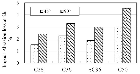 Abrasion Behavior of Steel-Fiber-Reinforced Concrete in Hydraulic ...