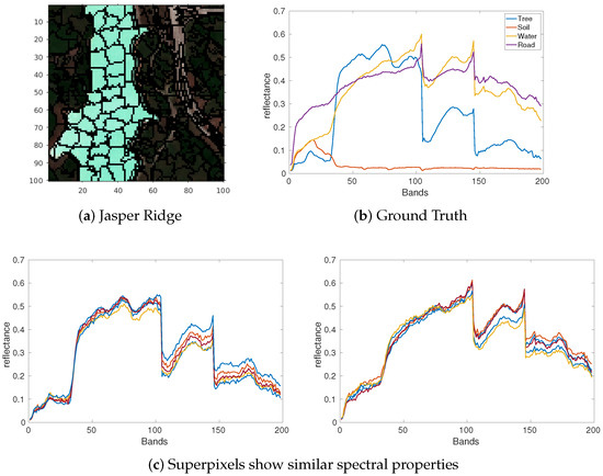 Hyperspectral Image Super-Resolution Based on Spatial Group Sparsity Regularization Unmixing