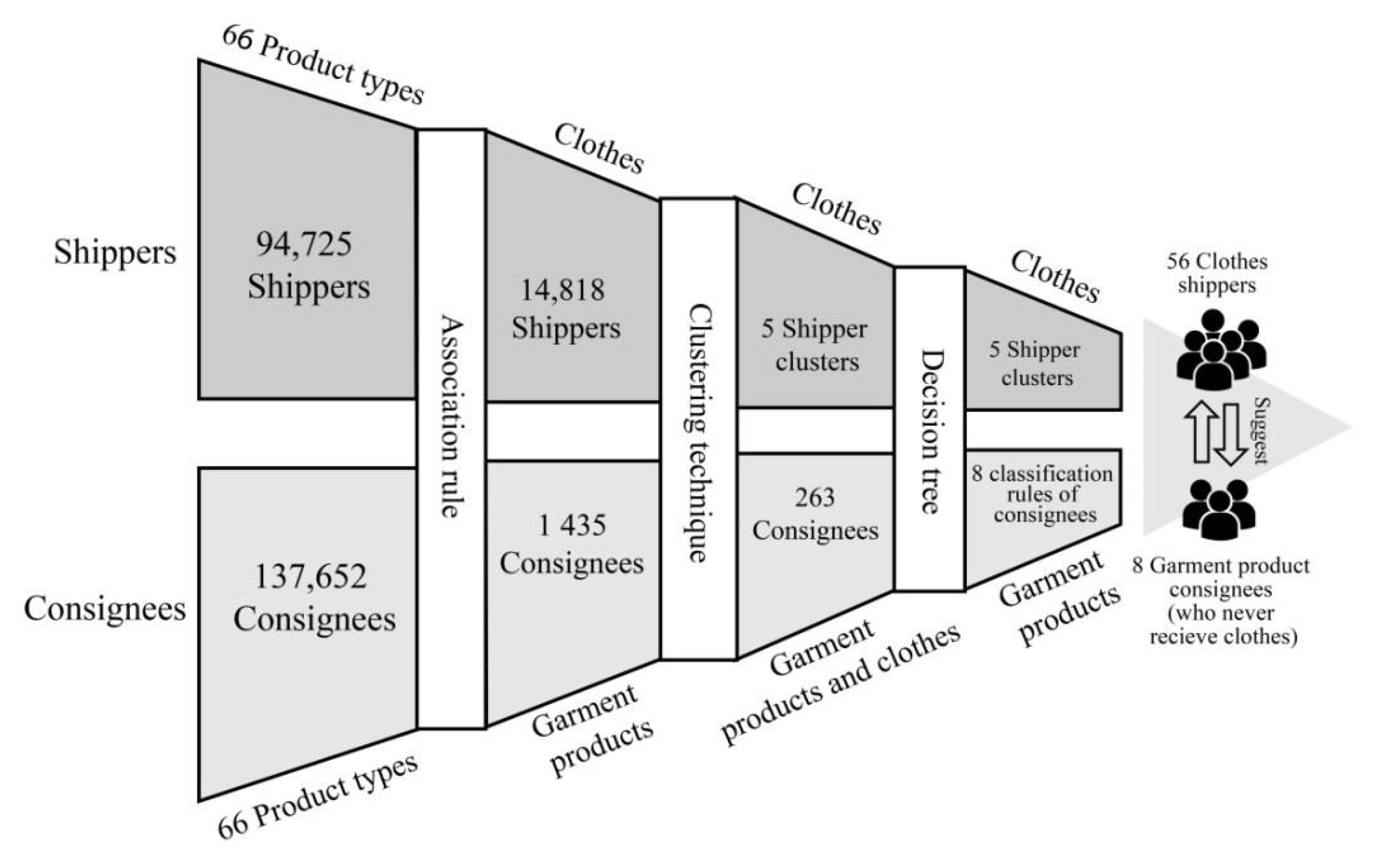 Matching Consignees/Shippers Recommendation System in Courier Service ...