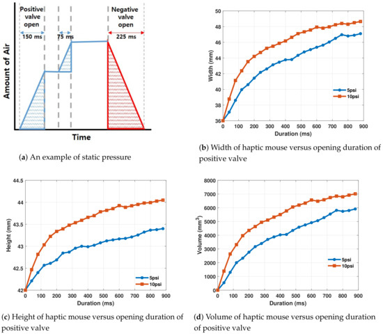A Pneumatically-Actuated Mouse for Delivering Multimodal Haptic Feedback