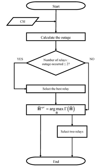 Adaptive Relay Selection Scheme by Using Compound Channel