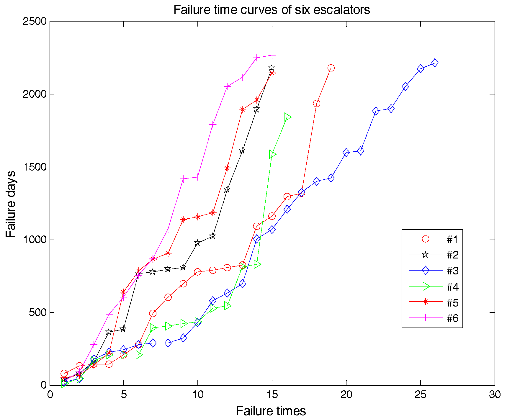 The Next Failure Time Prediction of Escalators via Deep Neural Network ...