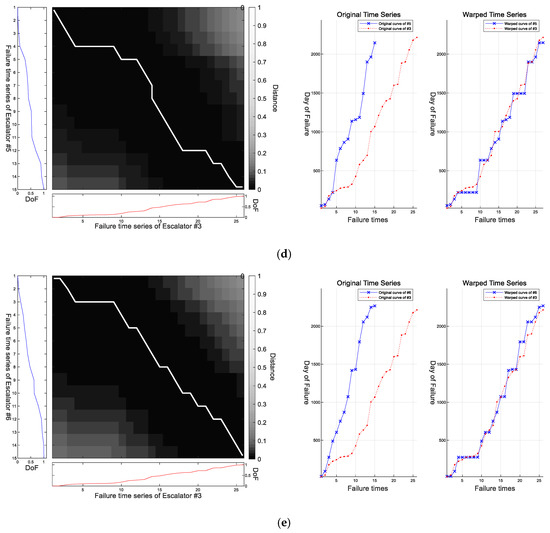 The Next Failure Time Prediction of Escalators via Deep Neural Network with Dynamic Time Warping ...