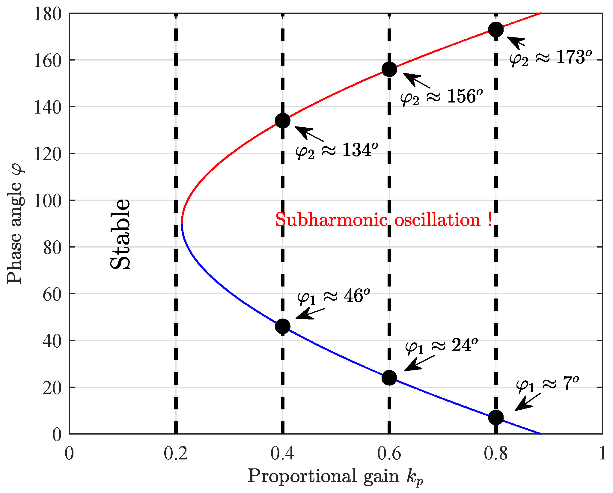 Analysis of Subharmonic Oscillation and Slope Compensation for a ...