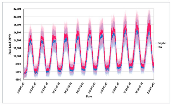 Long-Term Forecasting of Electrical Loads in Kuwait Using Prophet and Holt–Winters Models