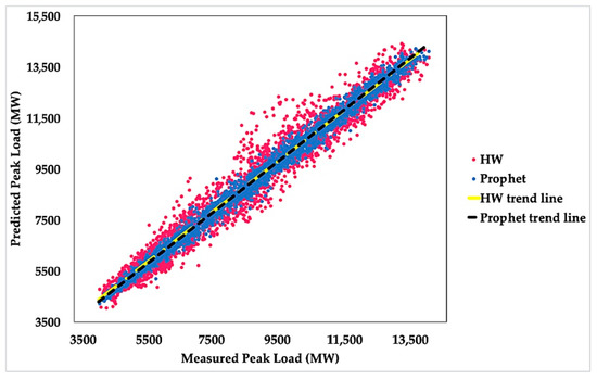 Long-Term Forecasting of Electrical Loads in Kuwait Using Prophet and Holt–Winters Models