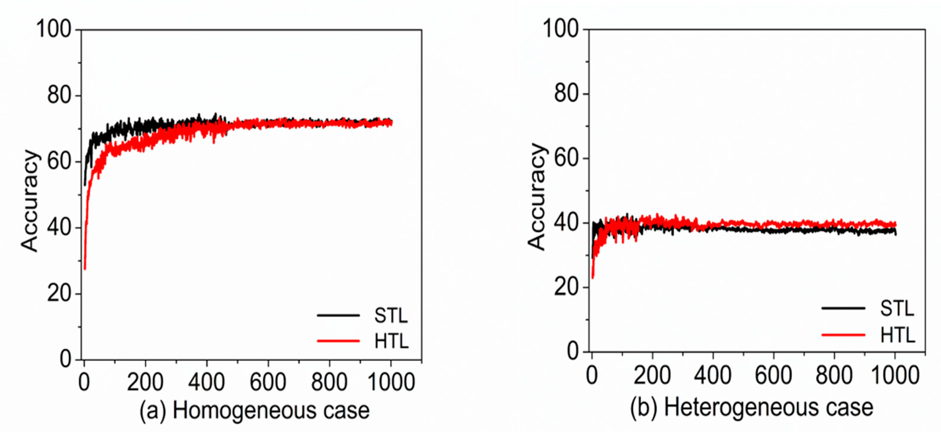 Improvement of Heterogeneous Transfer Learning Efficiency by Using Hebbian Learning Principle